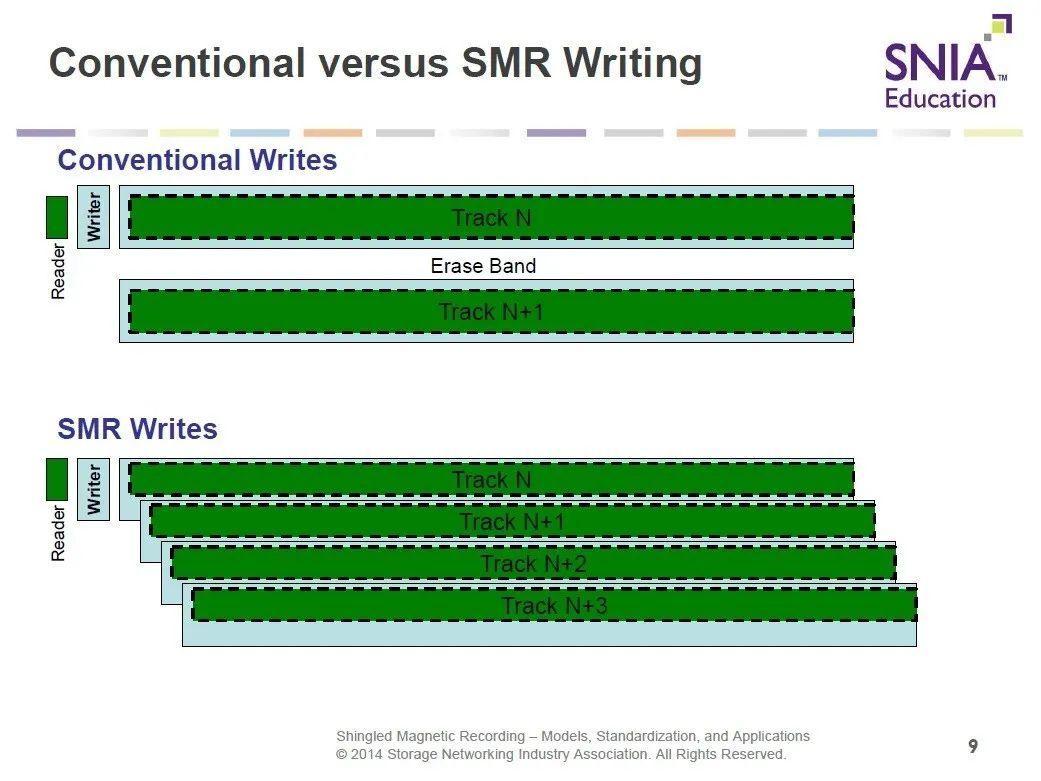 西数公布混用SMR硬盘型号，2TB全军覆没 - 知乎