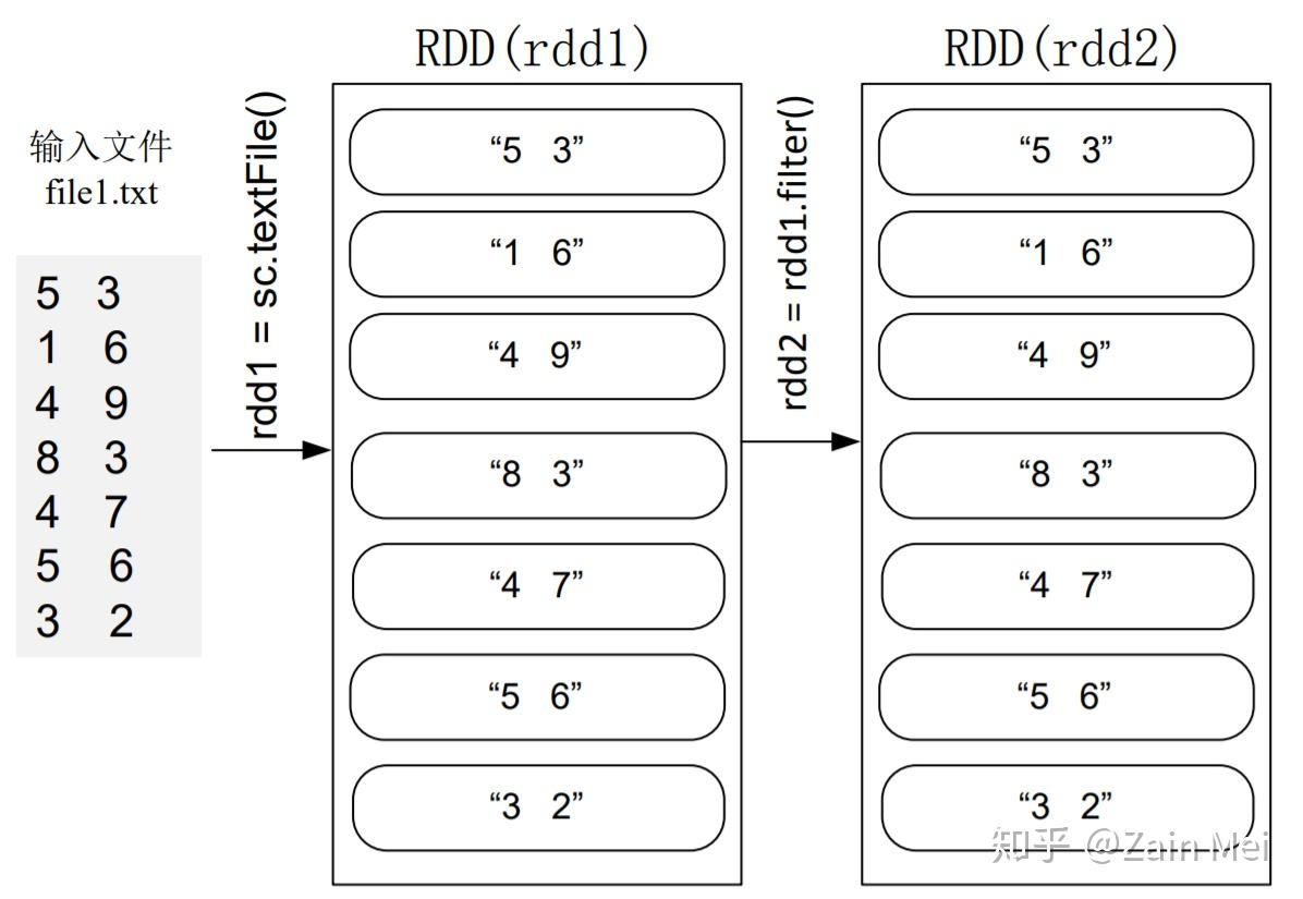 Spark编程笔记(4)-RDD数据读写 - 知乎