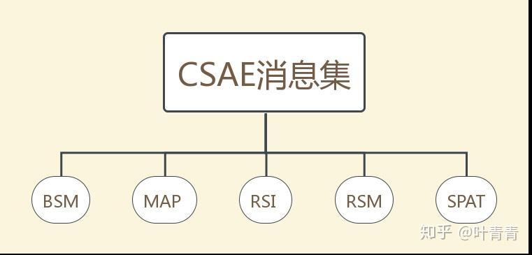 V2X场景：CSAE与SAE J2735消息集 - 知乎