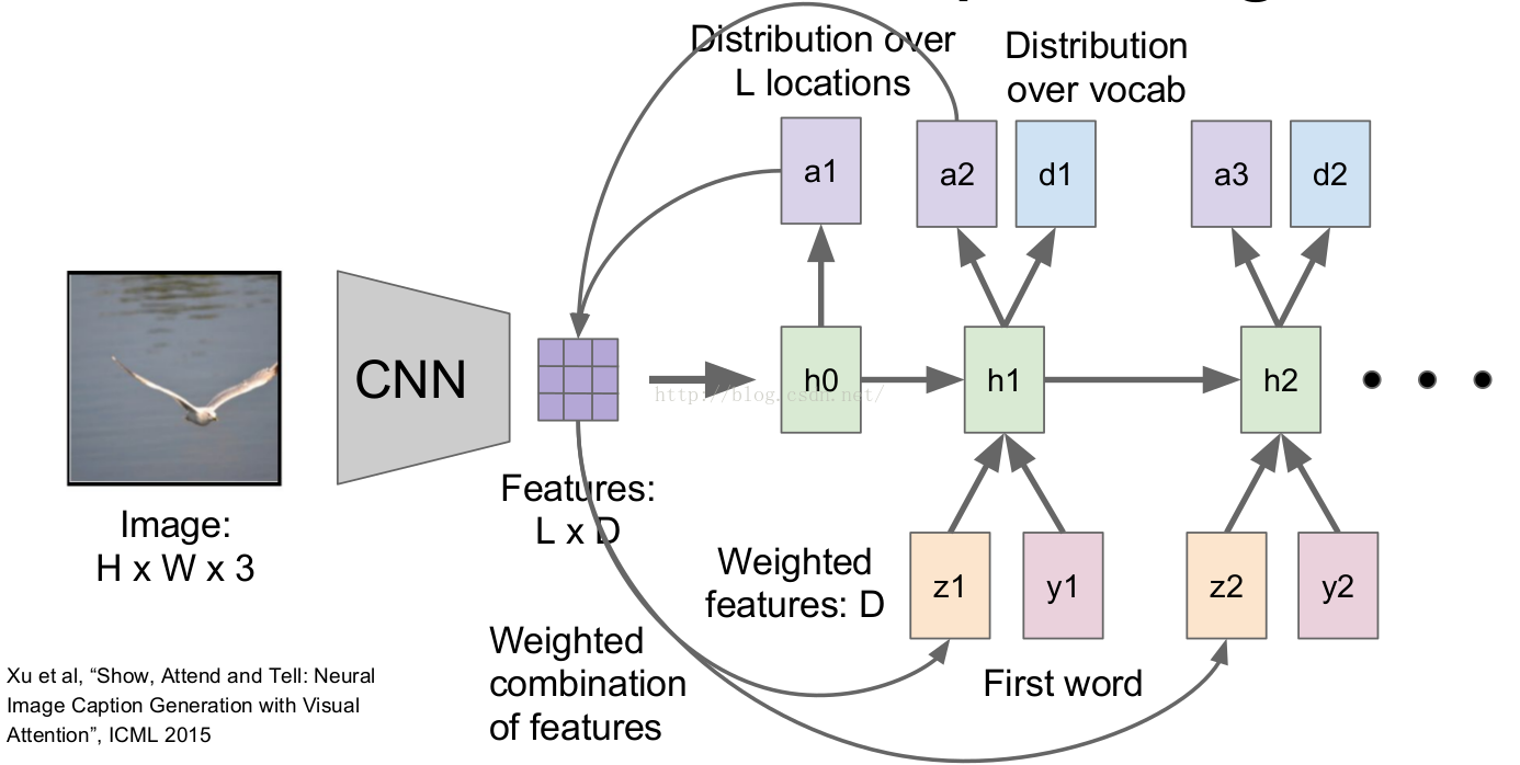 《Show, Attend and Tell: Neural Image Caption Generation with Visual Attention》 - 知乎