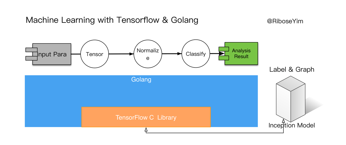 Machine Learning(一):基于 TensorFlow 实现宠物血统智能识别 - 知乎