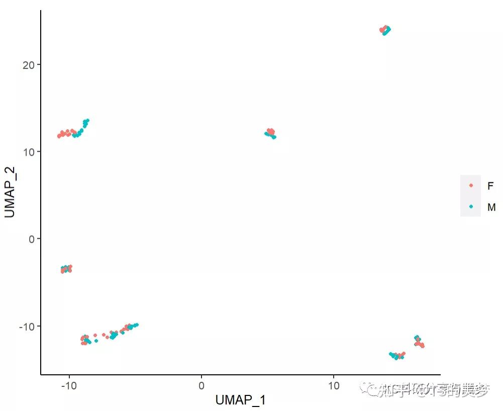 转录组不求人系列(四):UMAP分析及可视化 - 知乎