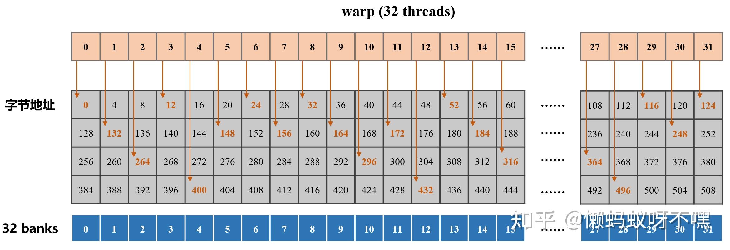 CUDA transpose 算子详解 - 知乎