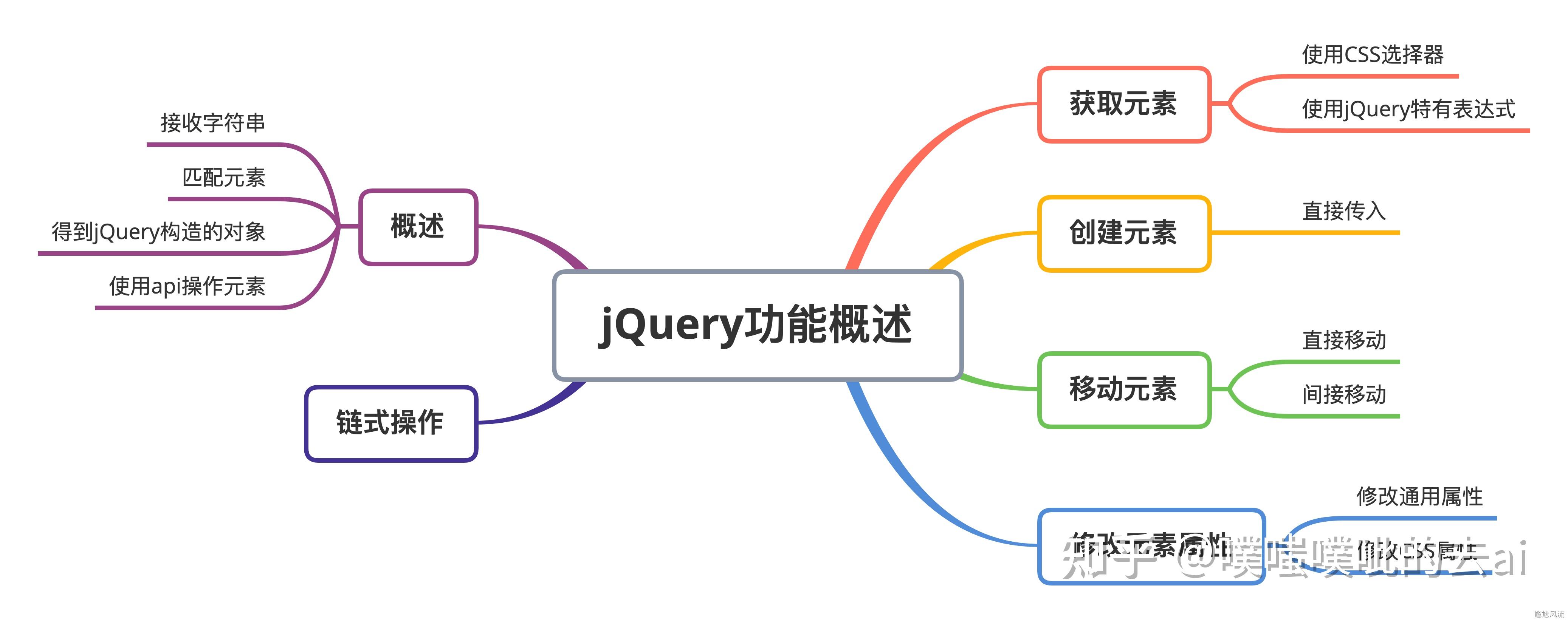 jQuery 的功能概述 - 知乎