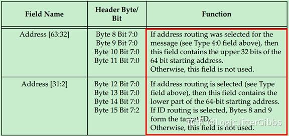 [转载]PCIe扫盲——TLP Header详解（一、二、三、四） - 知乎