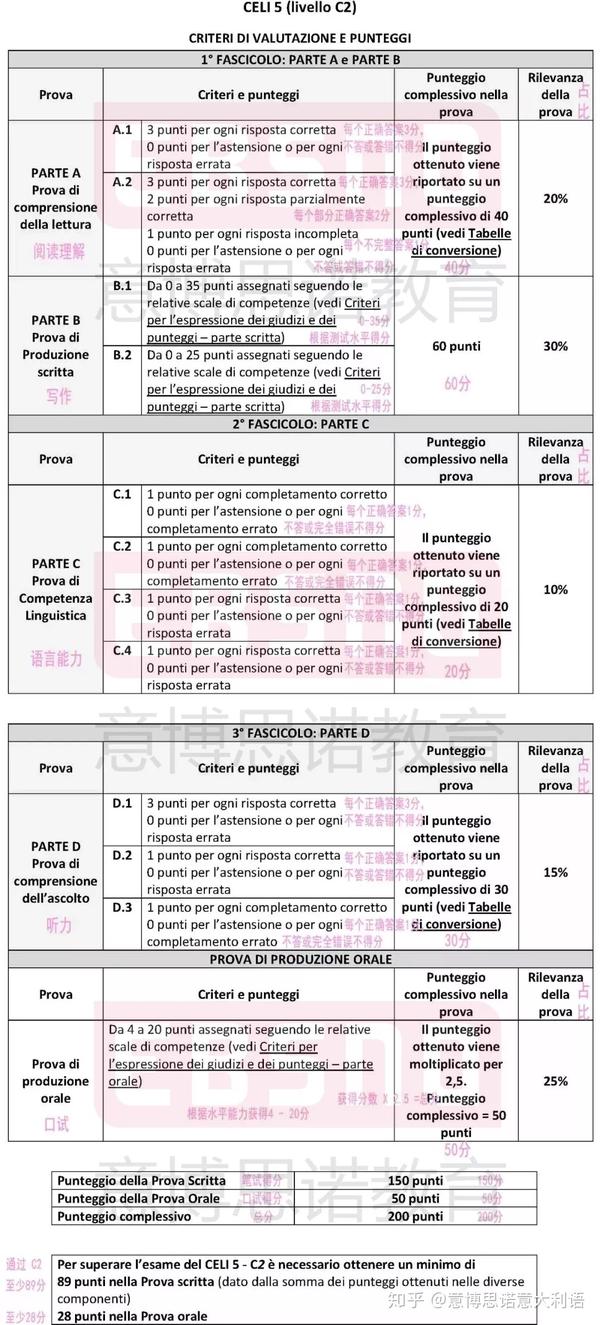 速知！CELI 意大利语等级考试你必须了解！ - 知乎