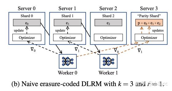 论文速读：Efficient Fault Tolerance for Recommendation Model Training via Erasure Coding - 知乎