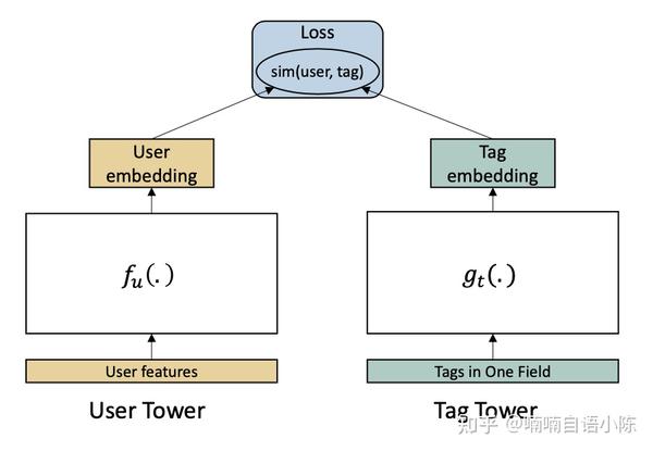 多任务学习MVKE模型总结 - 知乎