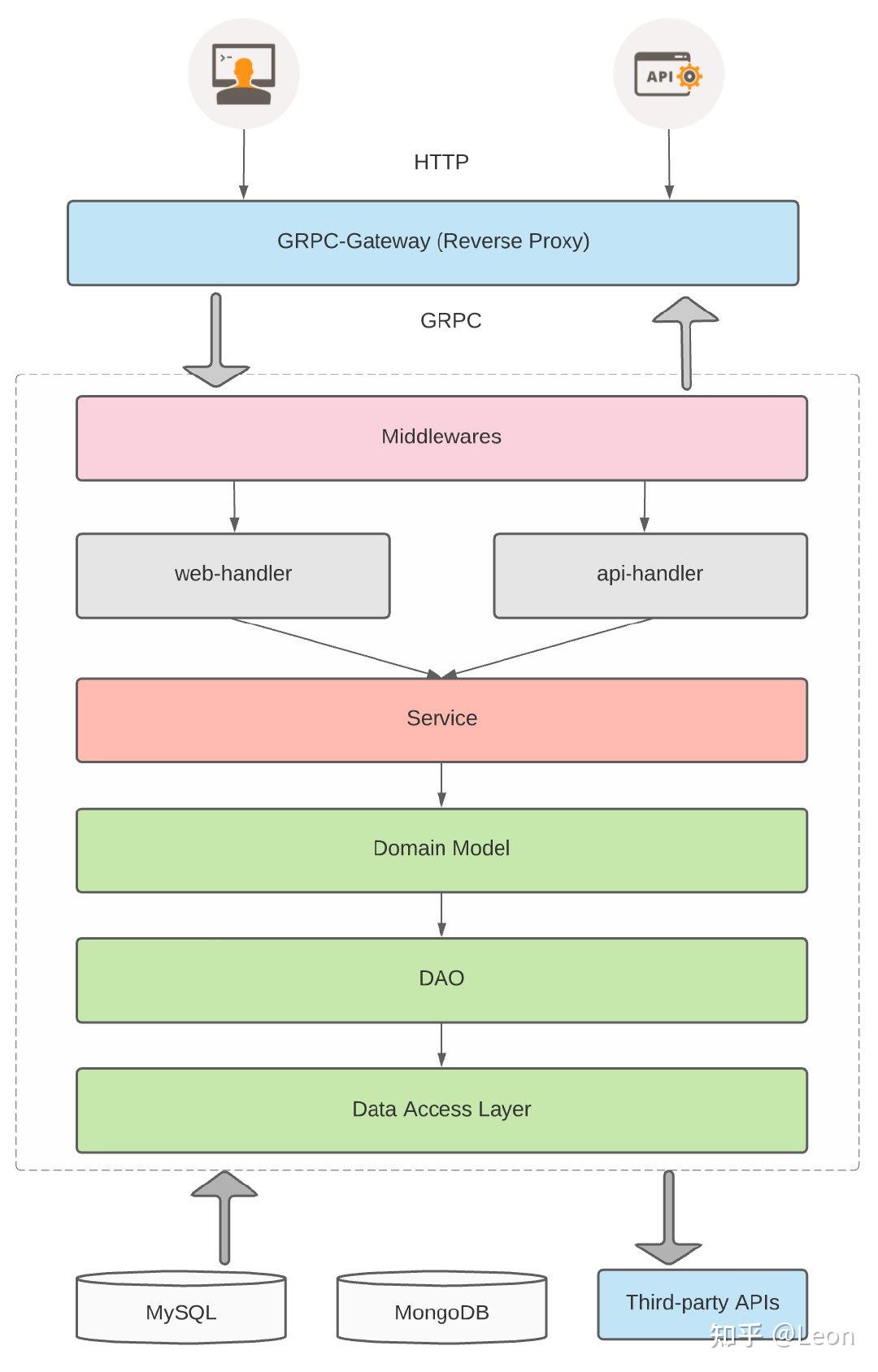 分层设计思考 - 知乎