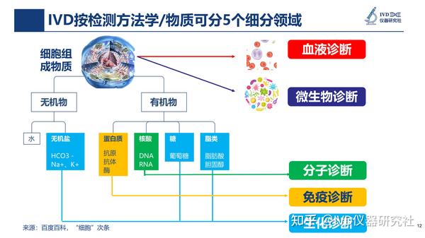 20个IVD分析框架：概览IVD行业 - 知乎