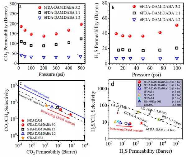 膜科学顶尖大牛William J. Koros院士：玻璃态聚酰亚胺气体分离膜新进展 - 知乎