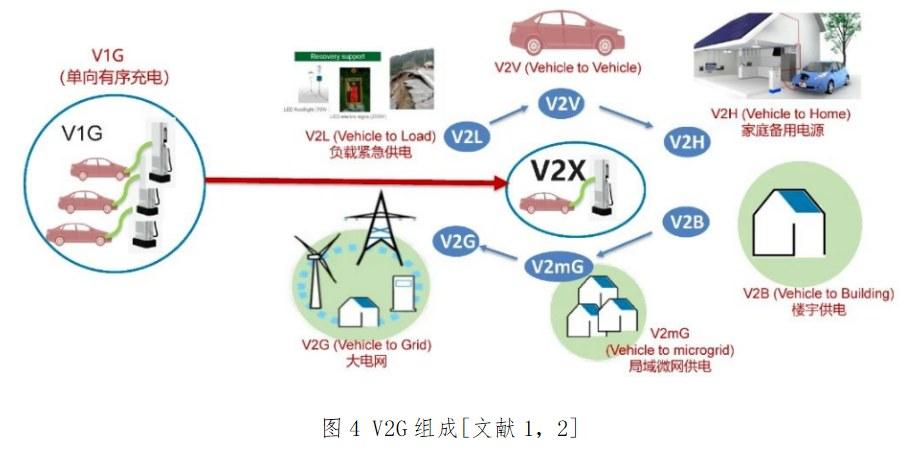 V2G：电动汽车的“能源V2X” - 知乎