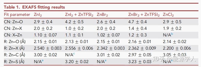 Chem：Zn2+的新型溶剂化现象 - 知乎