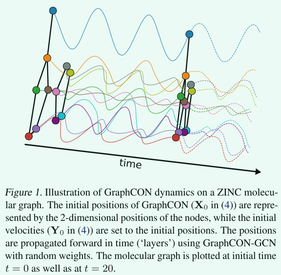 论文笔记 | ICML 2022 | Graph-Coupled Oscillator Networks - 知乎