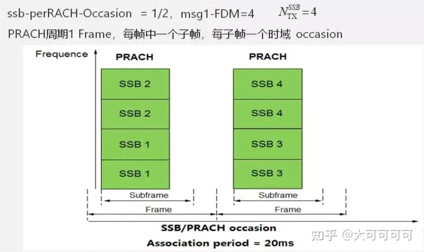 PRACH信道 - 知乎