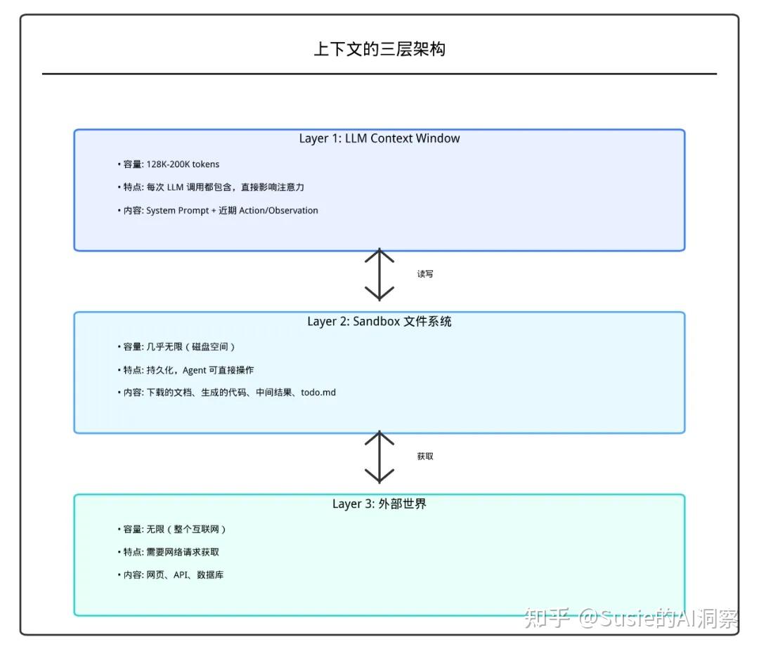 Manus：如何构建AI‘长期记忆’的上下文工程 - 知乎