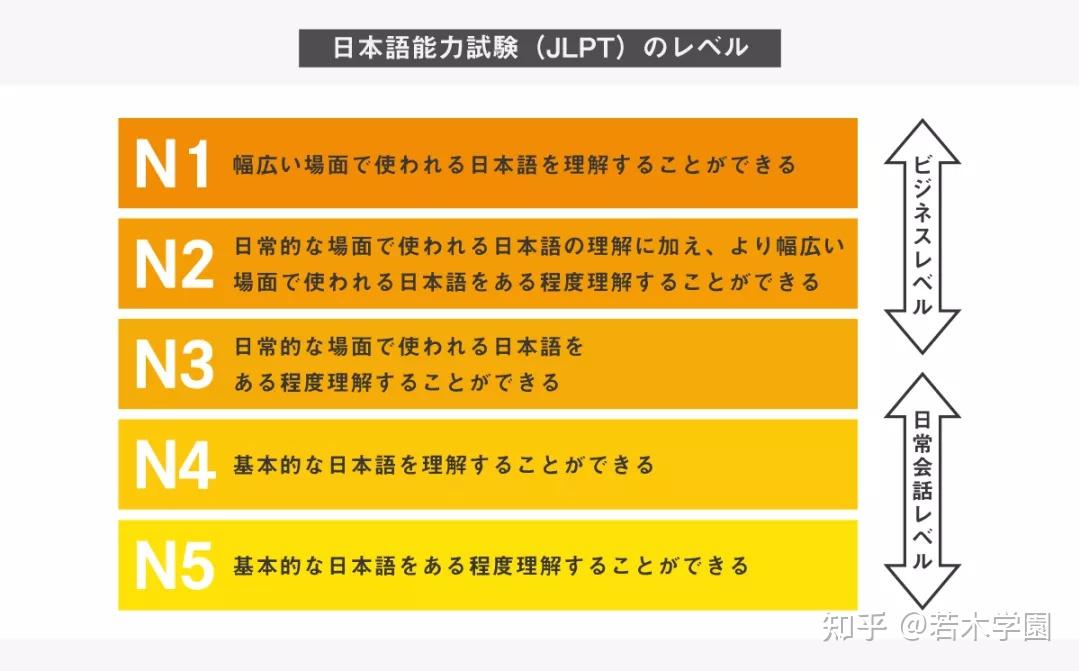 EJU和JLPT该如何选择？ - 知乎