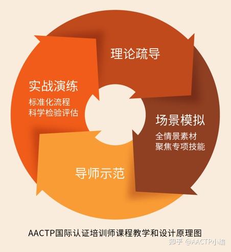 你想成为AACTP认证培训师吗？现在就是最佳时机！ - 知乎