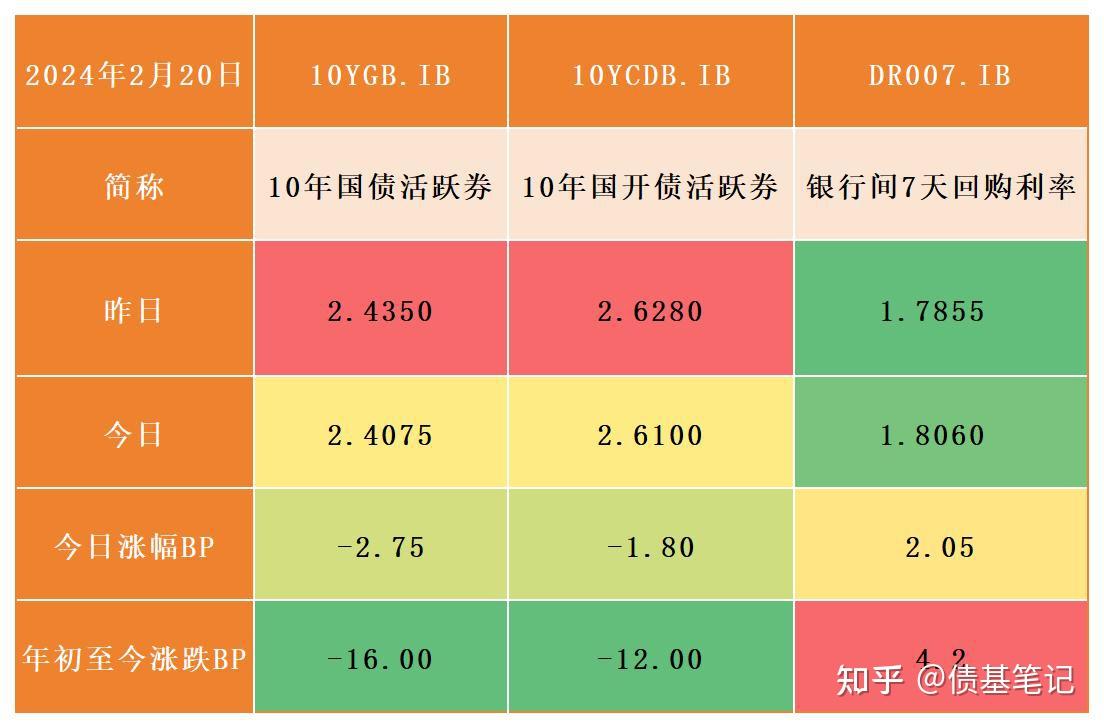 【今日债市】20240220，10年国债活跃券下行2.75BP至2.4075%，中证全债上涨0.08% - 知乎