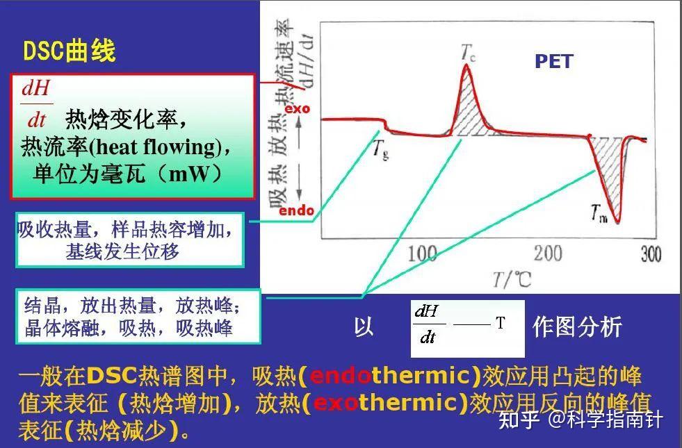 热分析TG-DTG-DTA-DSC介绍 - 知乎