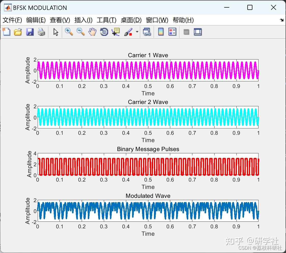 【调制BFSK】二进制频移键控FSK的数字调制（Matlab代码实现） - 知乎
