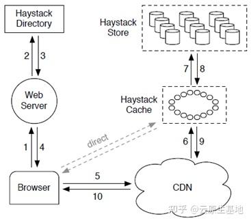 经典：一文看懂分布式存储架构 - 知乎