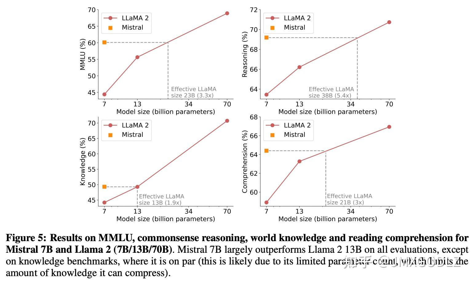 Mistral&LLama MoE:混合专家模型初探 - 知乎