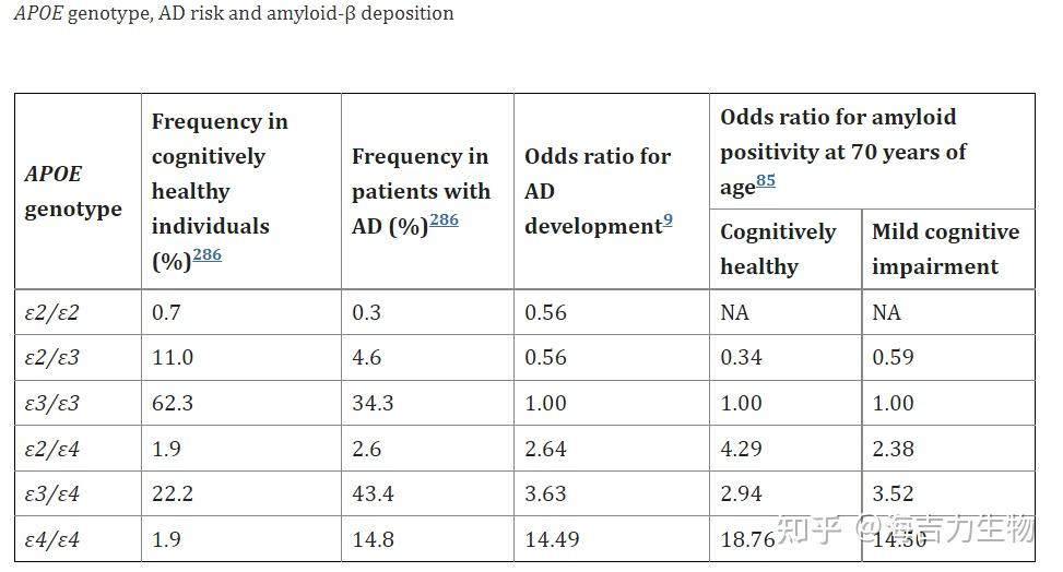 APOE和阿尔茨海默病 - 知乎