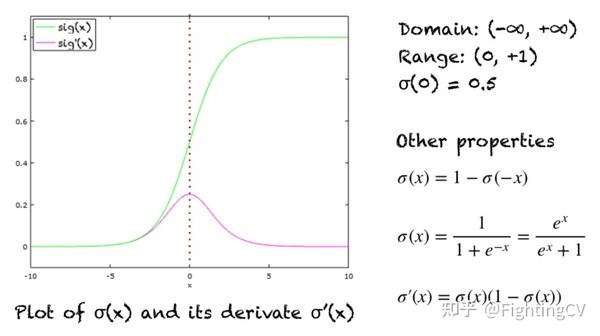  Sigmoid 
