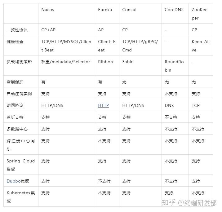 微服务注册中心产品ZooKeeper、Eureka、Consul、Nacos对比 - 知乎
