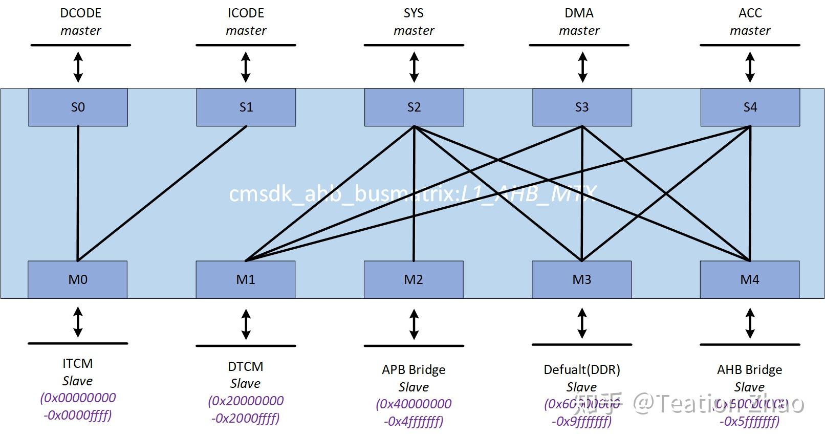 使用CMSDK快速搭建基于CortexM3的专用SoC - 知乎