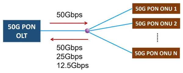 聊聊50G PON的技术细节 - 知乎