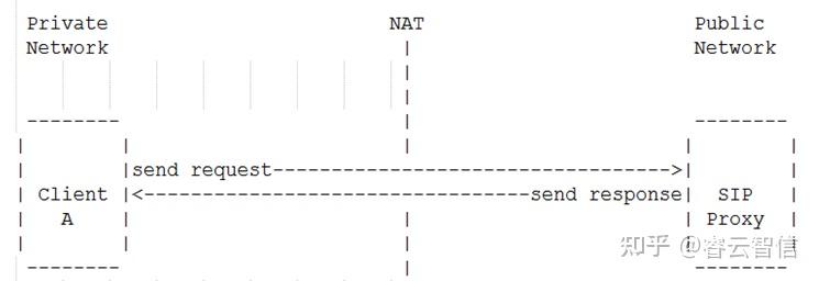 SIP实践（一）NAT穿越 - 知乎