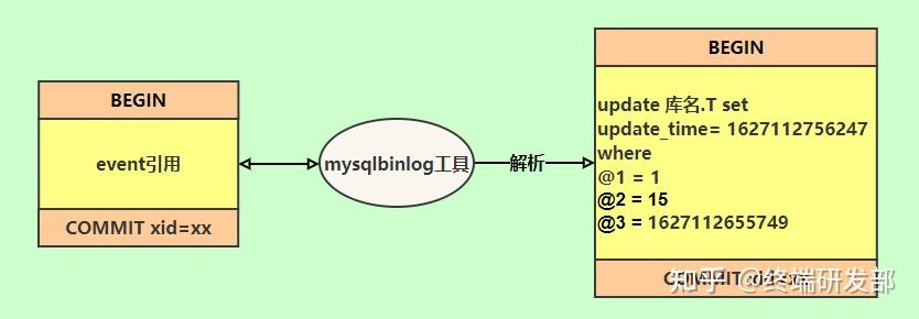 大厂基本功 | MySQL 三大日志 ( binlog、redo log 和 undo log ) 的作用？ - 知乎