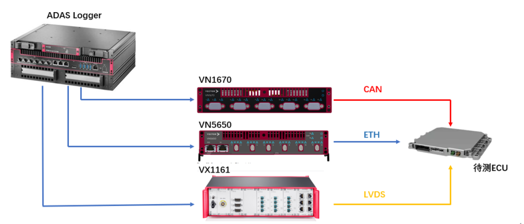 Vector ADAS Logger：ADAS数据回灌的高效解决方案 - 知乎