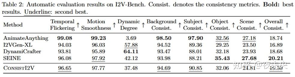 【视频生成】ConsistI2V: Enhancing Visual Consistency for Image-to-Video Generation论文阅读 - 知乎