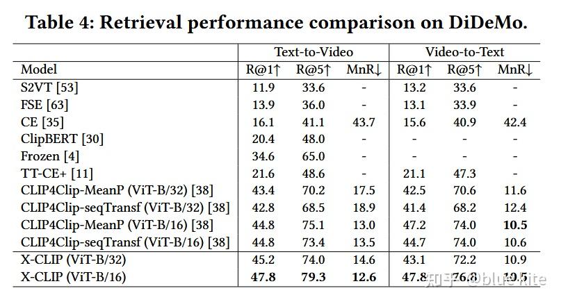 【阅读笔记】X-CLIP: End-to-End Multi-grained Contrastive Learning for Video-Text Retrieval - 知乎