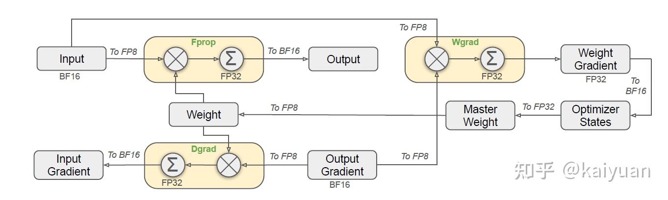 [LLM]FP8计算在模型训练中的应用 - 知乎