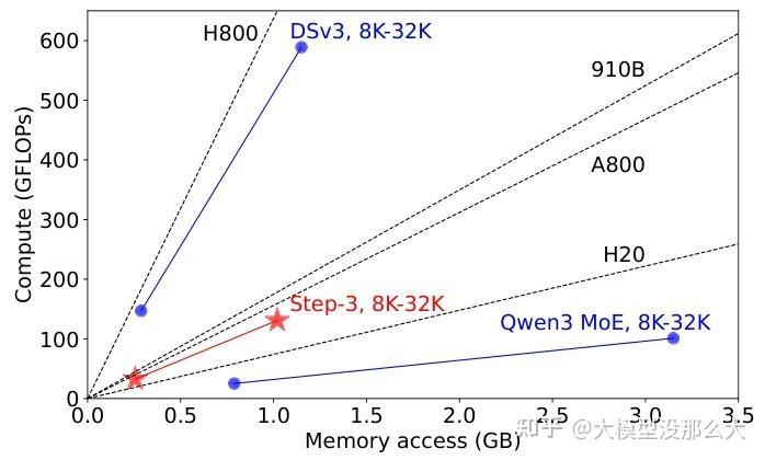 阶跃Step 3凭何引爆WAIC？技术解读：注意力解耦、MoE变局与国产芯片狂飙 - 知乎