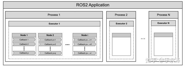 ROS2调度策略（一） - 知乎