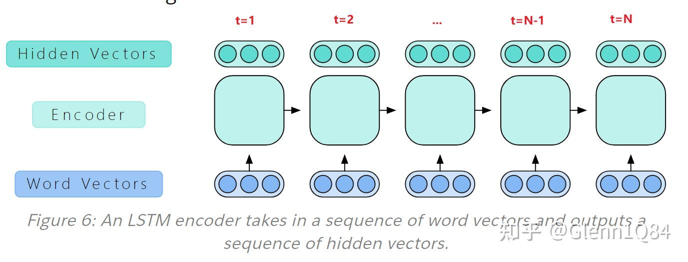 CoVe-Learned in Translation: Contextualized Word Vectors - 知乎