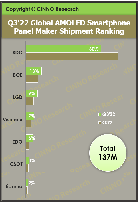 CINNO Research | 2022年第三季度AMOLED智能手机面板国内厂商份额首次超三成 - 知乎