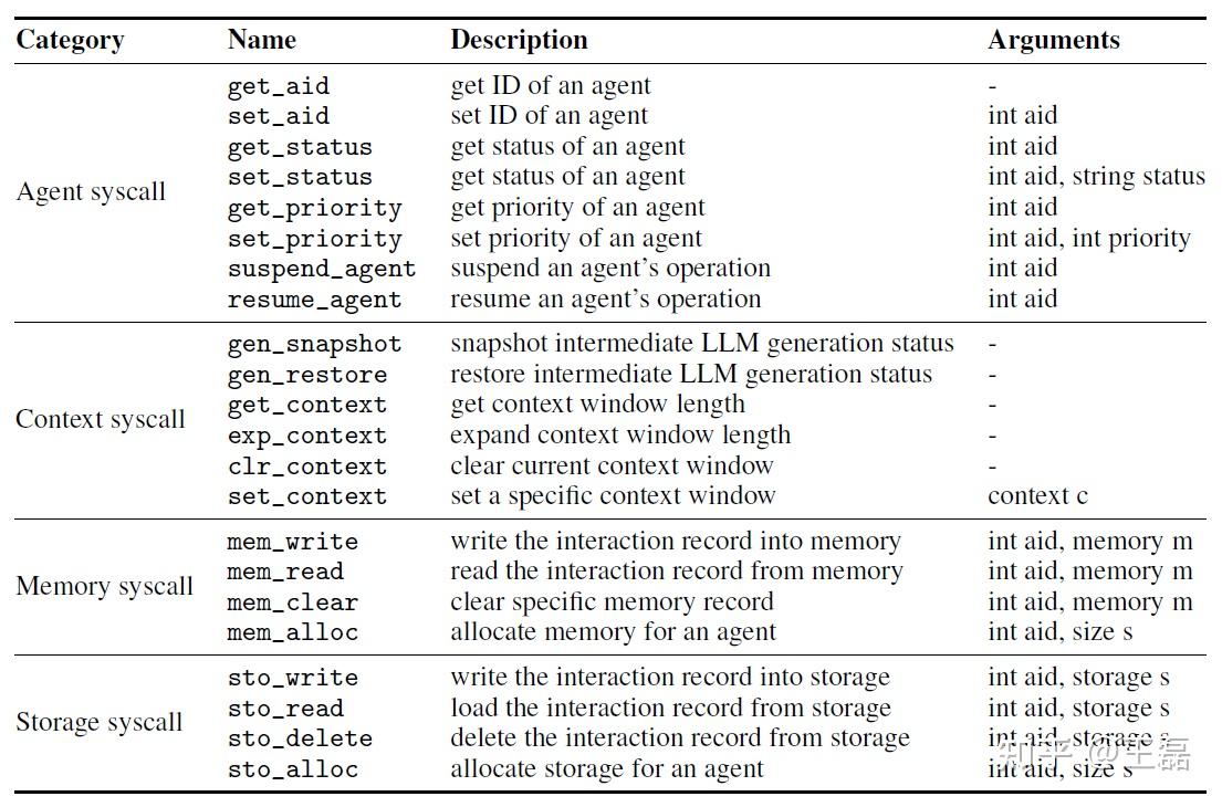 【AgentOS】01-AIOS：LLM智能体操作系统 - 知乎