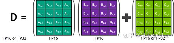 Tensor Cores 使用介绍 - 知乎