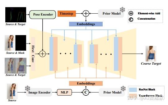 腾讯AI Lab提出了一种使用渐进式条件扩散模型（PCDMs）完成姿态引导人物图像合成的新方法! - 知乎