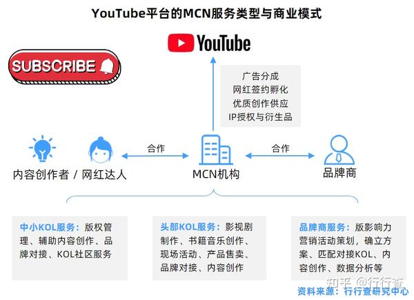 2020年中国MCN行业研究报告 - 知乎