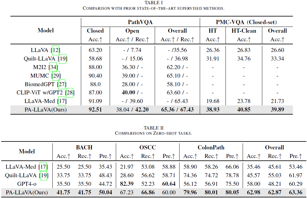 （2024|IEEE BIBM|重邮，LVLM，PA-LLaVA，病理图像理解）用于人体病理图像理解的大型语言视觉助手 - 知乎