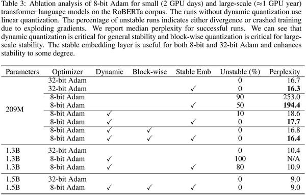 8-Bit Optimizers Via Block-Wise Quantization - 知乎