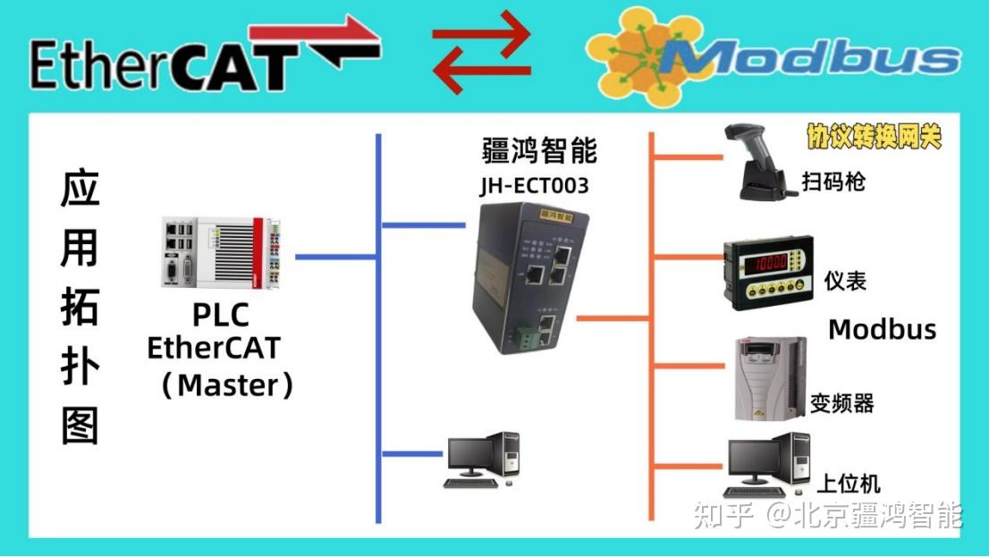 JH-ECT003疆鸿智能EtherCAT转 modbusTCP网关模块技术指标分享 - 知乎