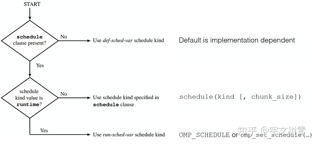 并行计算5：OpenMP 3 → Parallel Loops - 知乎